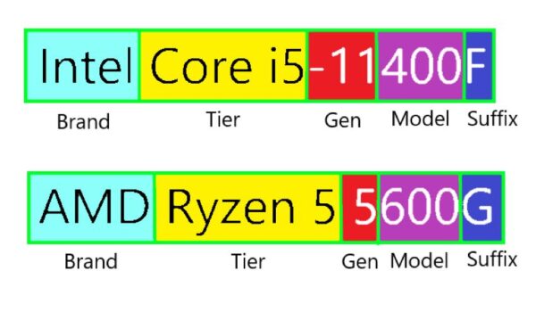 A Guide to Intel and AMD CPU Naming Conventions - Art of PC