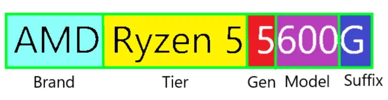 A Guide to Intel and AMD CPU Naming Conventions – Art of PC