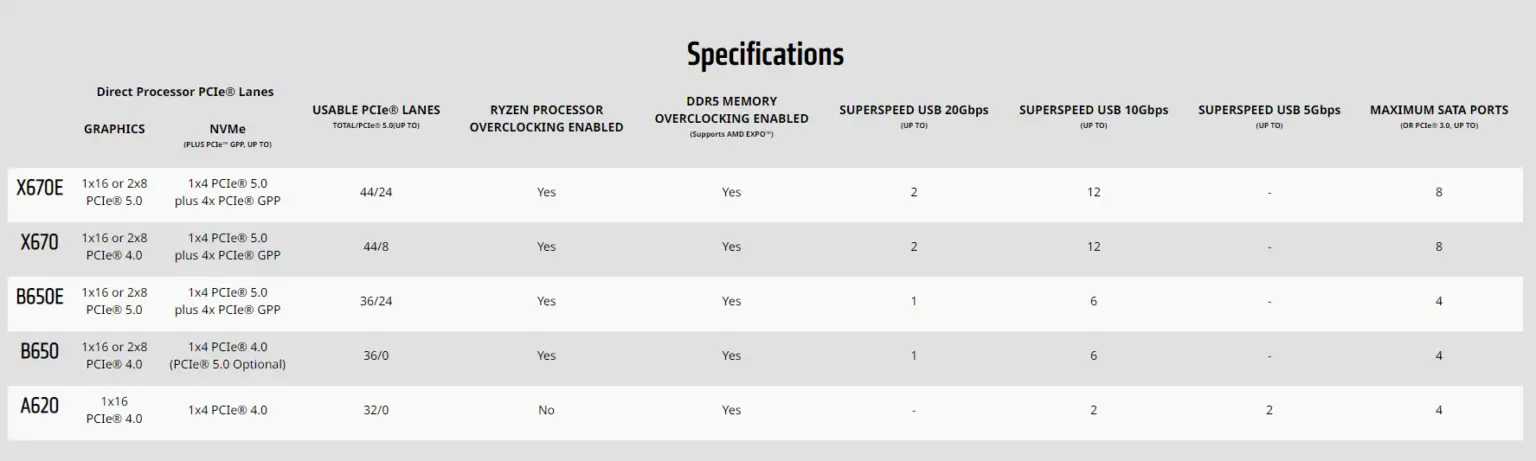 A620 vs B650(E) vs X670(E): AMD 600-Series Chipset Comparison | Art of PC
