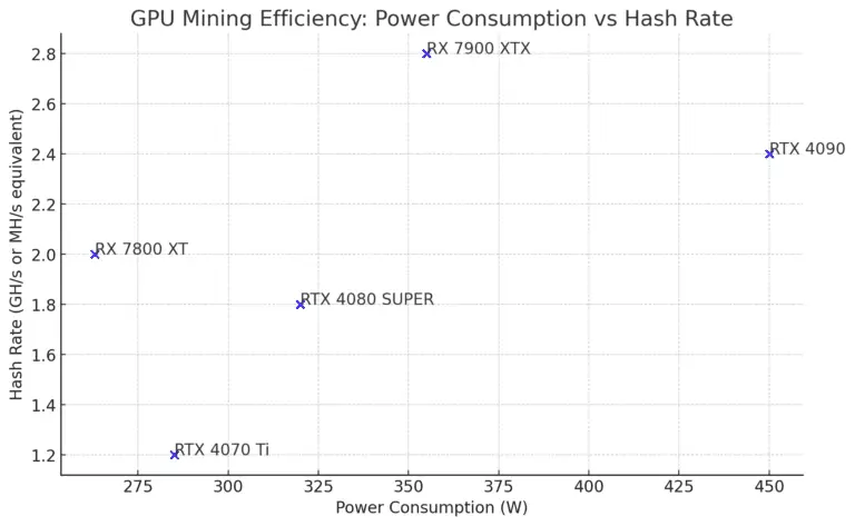 Top GPUs for Cryptocurrency Mining in 2025: Balancing Performance and ...